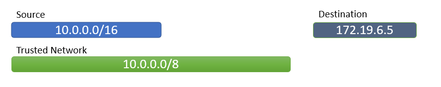 Global Trusted Host Groups (Trusted Networks)