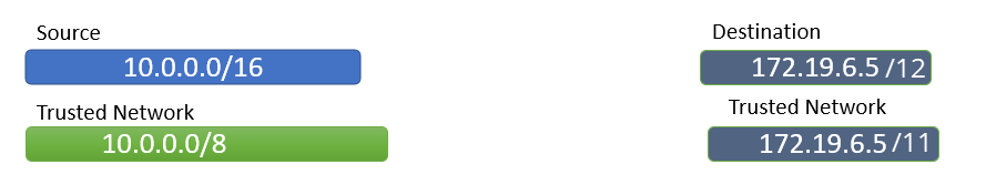 Global Trusted Host Groups (Trusted Networks)