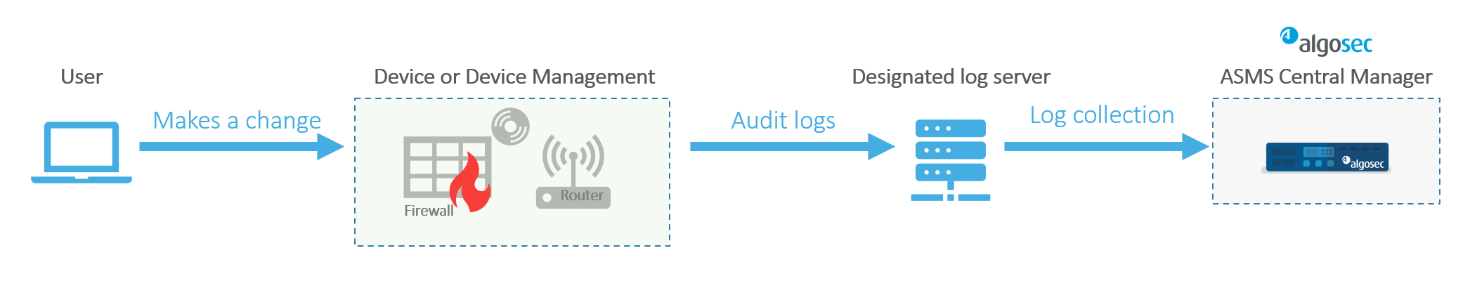 Traffic Logs and Audit Logs