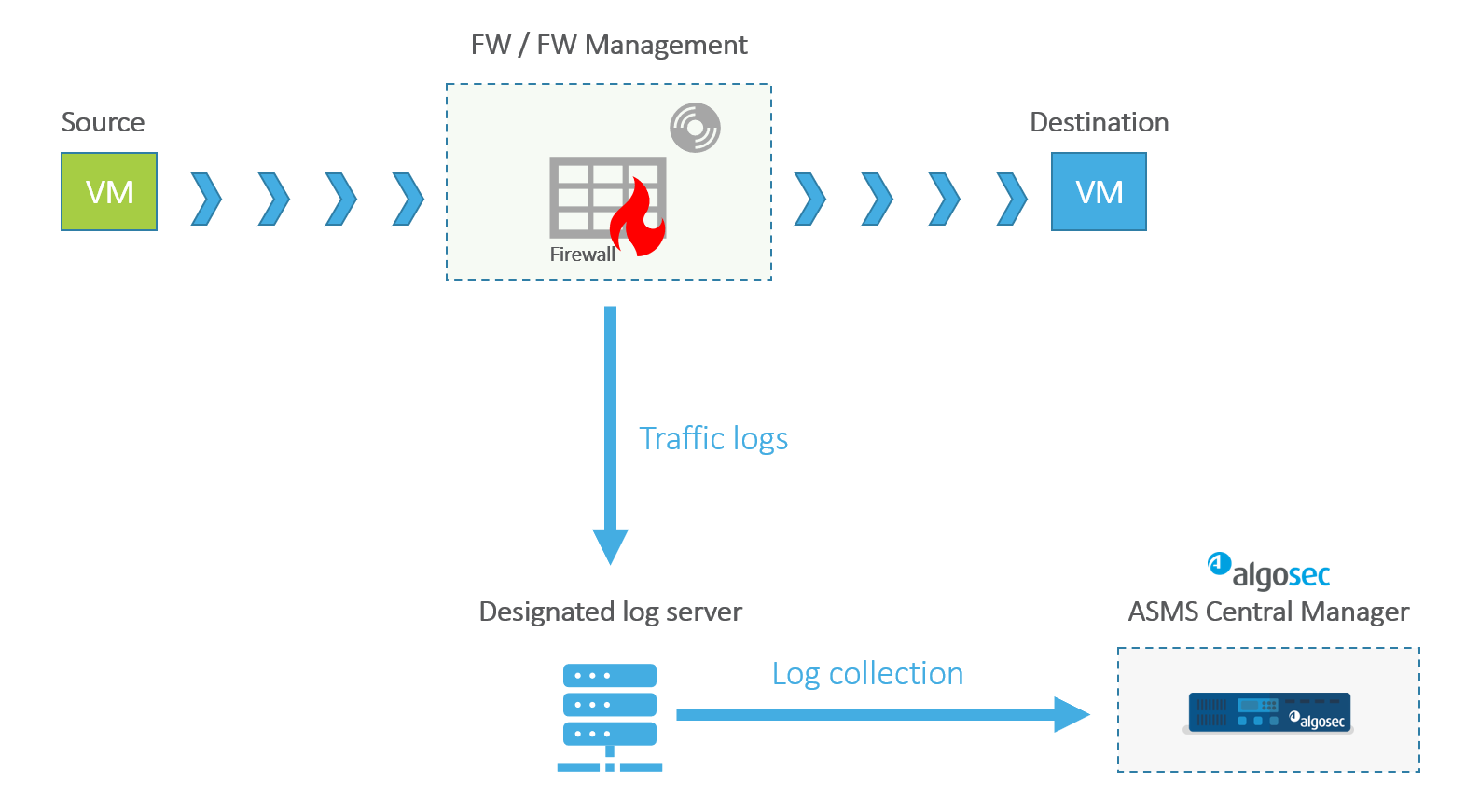 Traffic Logs and Audit Logs