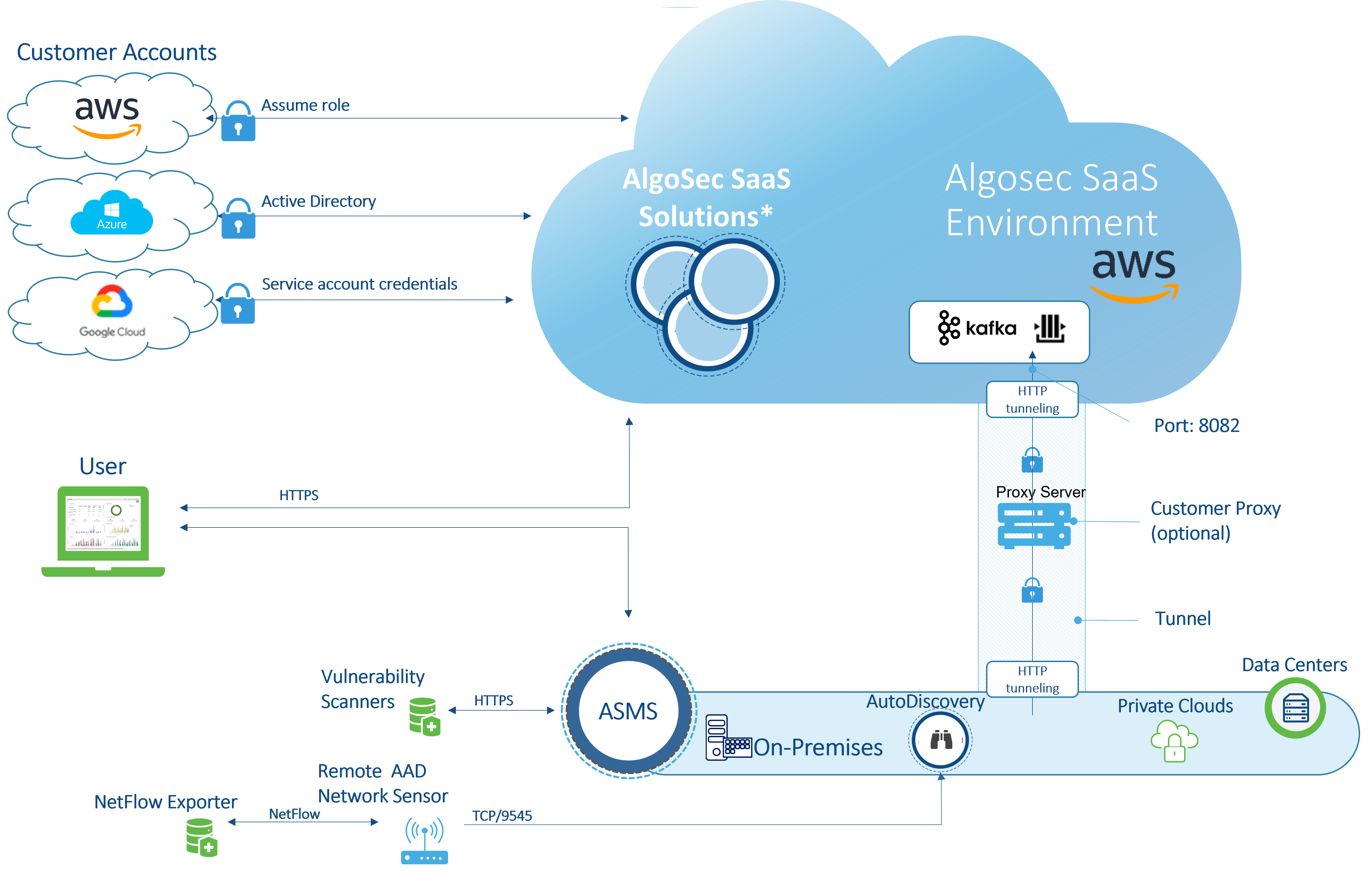 ASMS system architecture
