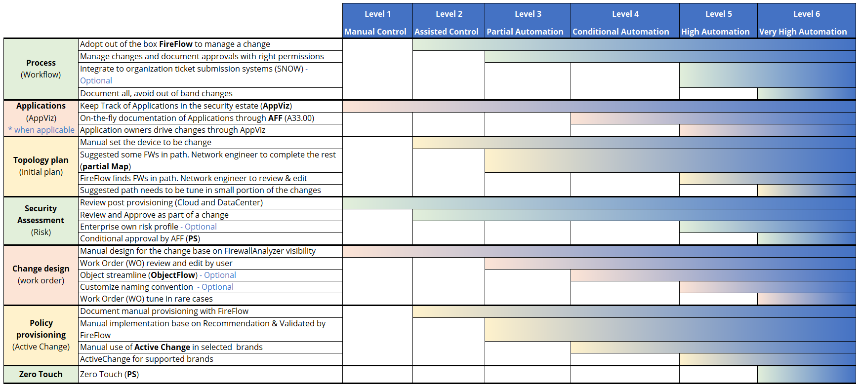 AlgoSec's Six Levels of Change Management