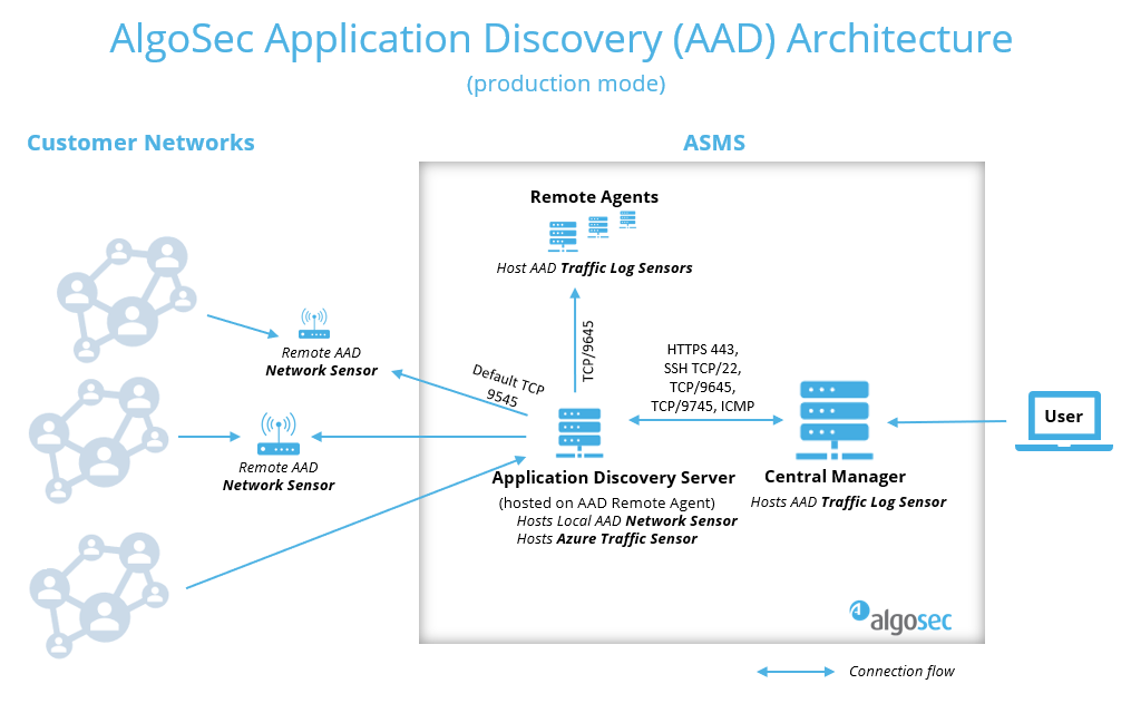 Deploy Application Discovery