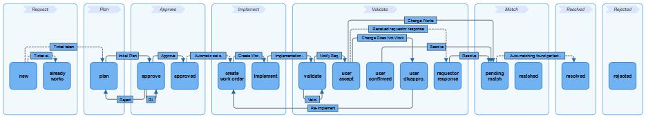 Get started in VisualFlow