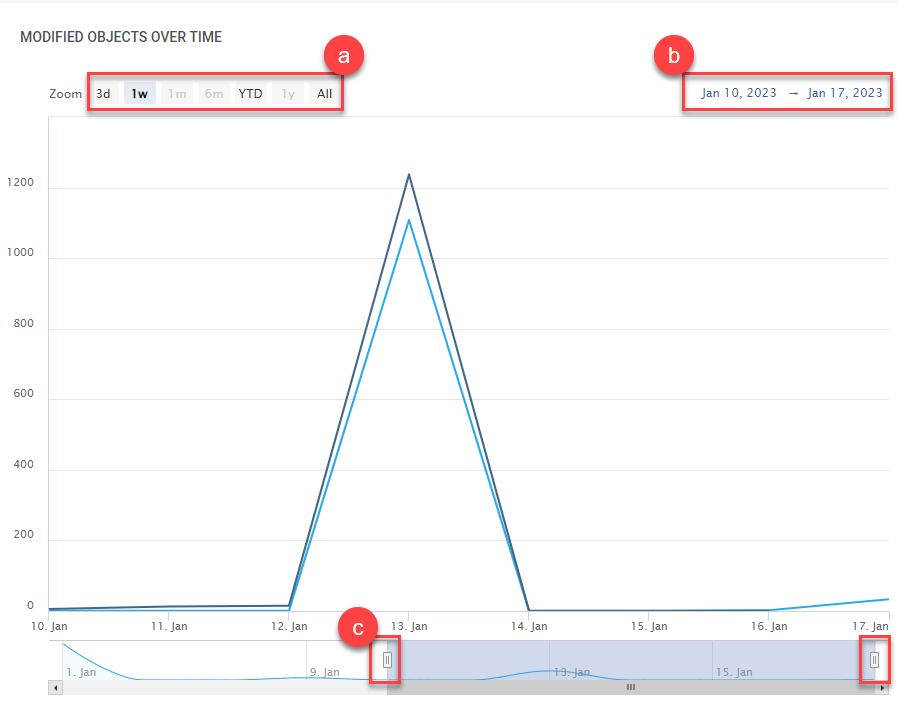 ObjectFlow dashboard
